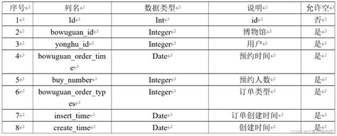 基于springbootvue的历史馆藏系统 博物馆展品管理系统 博物馆预约系统【java毕业设计课程设计·源码设计·文档报告·代码讲解·