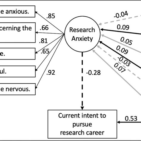 The Final Measurement Model Showing Direct Effects Of Anxiety On Intent