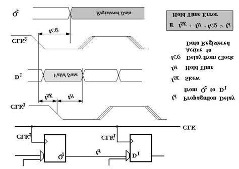 Timing Diagram For A Scan Chain From Figure We Observe That The Data Download Scientific
