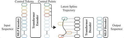 Spline Based Transformers Disney Research