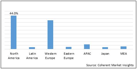 Smart Elevator Automation System Market Size By 2028