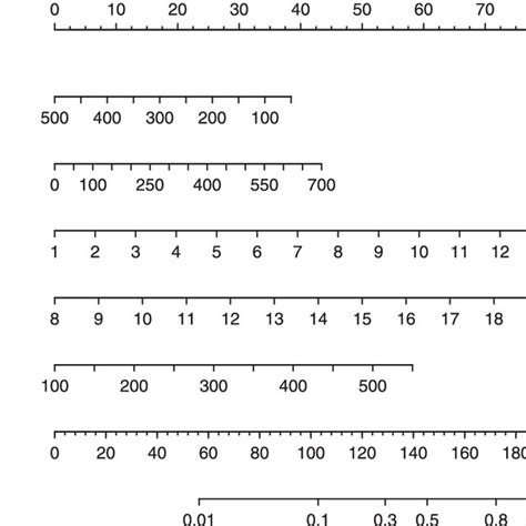 Nomogram Model For Predicting The Risk Of Adverse Outcomes In Download Scientific Diagram