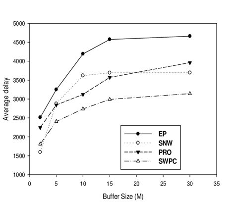 Average Delay With Different Buffer Size Fig5 Describes The Average