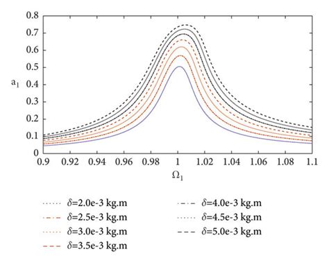 A Amplitude Frequency Curves Of B U 0 018 B Amplitude Frequency Download Scientific