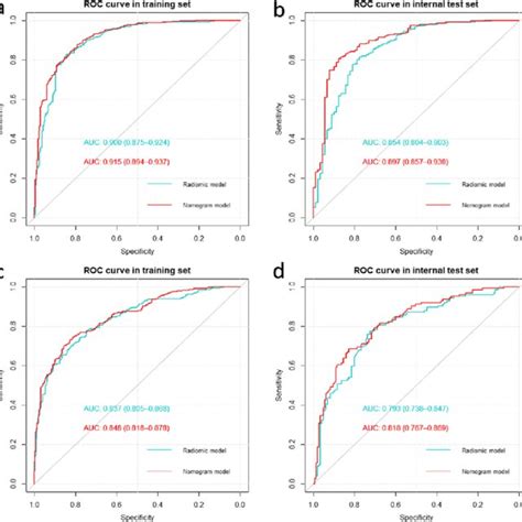 Receiver Operating Characteristic Roc Analysis Revealed That For The