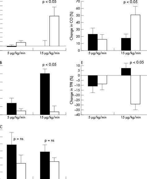 Effect Of Dobutamine Infusion On A Heart Rate Hr B Mean Arterial