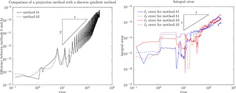 figure 2 from projection methods and discrete gradient methods for