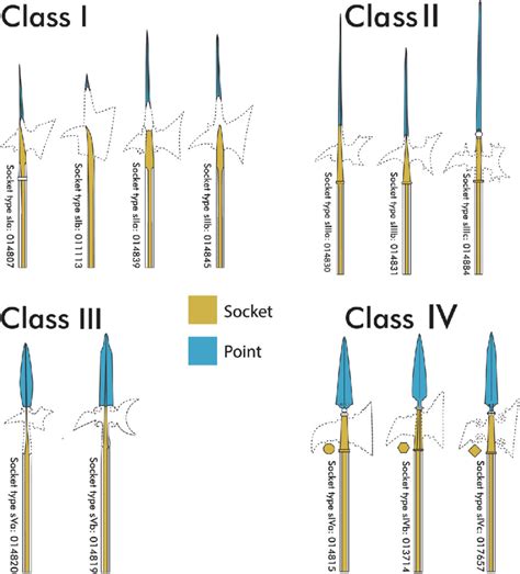 The Different Classes And Their Respective Socket Types The Author