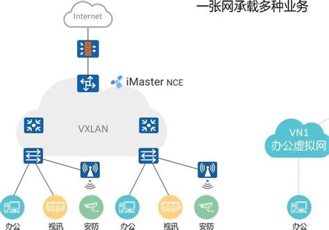 Vxlan