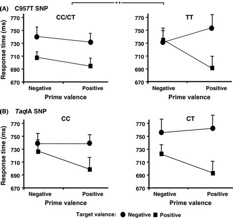 Response Time For Each Primetarget Condition In The Affective Priming