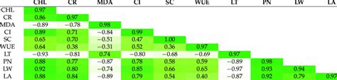 Pearson Correlation Between Analyzed Traits Under Heat Stress