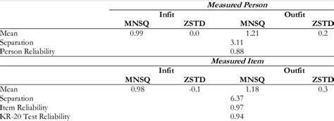 Output Reliability Of Rasch Model Download Scientific Diagram