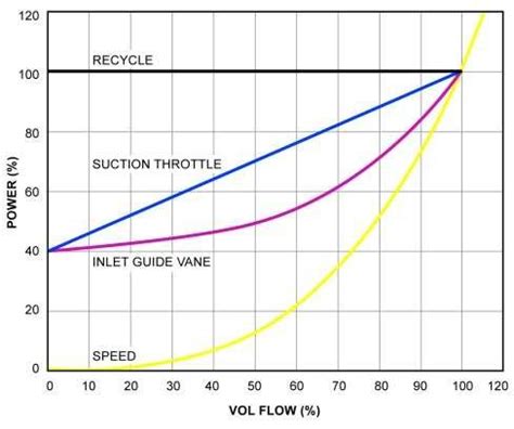 Control methods for centrifugal compressors: Throttling, variable... | Download Scientific Diagram