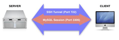 How To Connect To A Mysql Database Using An Ssh Tunnel Krystal