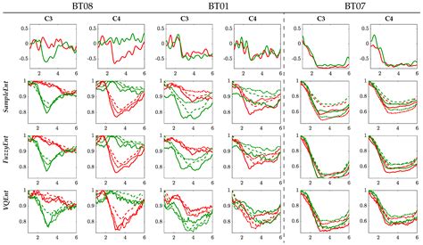 entropy based estimation of event related de synchronization in motor