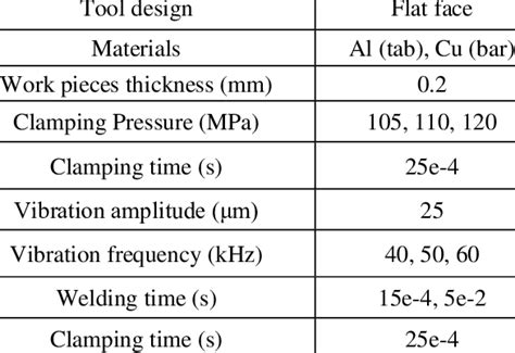 materials and process parameters download scientific diagram