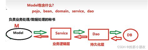 Mvc架构模式和三层架构的关系，ssm框架各个框架作用ssm三个框架分别用来干什么姓蔡小朋友的博客 Csdn博客