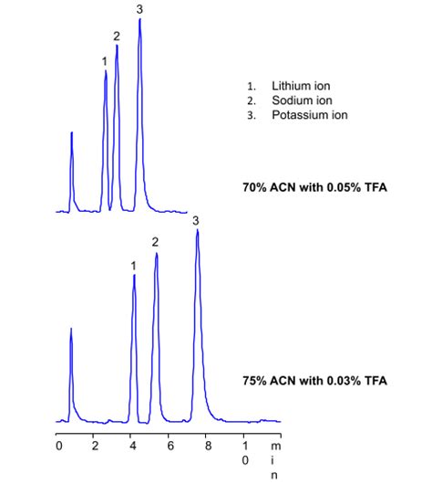 HPLC Methods For Analysis Of Sodium Ion HELIX Chromatography