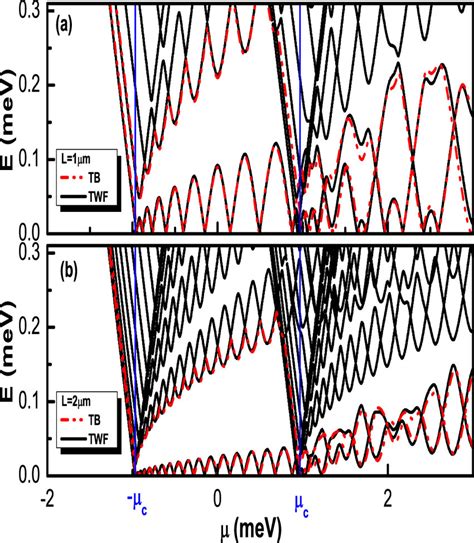 Low Energy Spectra Obtained By Using The Trial Wave Function Method Download Scientific Diagram