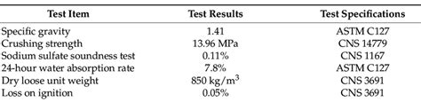 Properties Of Lightweight Aggregates Download Scientific Diagram