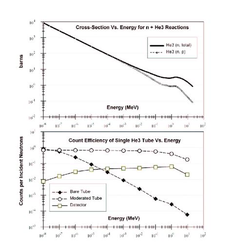 The Upper Graph Shows The Cross Section For The N 3 He Reaction In