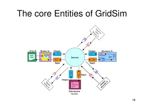 Ppt Gridsim Modeling And Simulation Toolkit For Computational Economy Powerpoint Presentation
