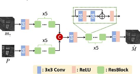 Figure 1 From Unsupervised Pan Sharpening Via Mutually Guided Detail