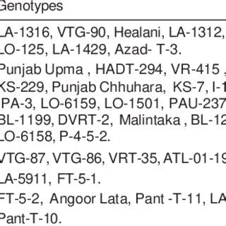 Clustering Pattern Of Genotypes Of Tomato On The Basis Of Genetic