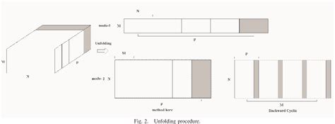 Multilinear Principal Component Analysis Semantic Scholar