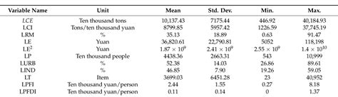 Table 3 From Understanding The Impact Of Land Resource Misallocation On Carbon Emissions In