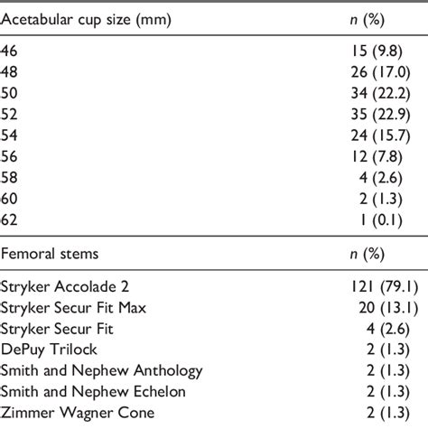 Table 1 From Use Of A Monoblock Dual Mobility Acetabular Component In