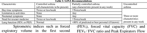 Table 1 From Aspergillus Antigen Hypersensitivity A Severity Marker