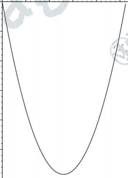 6 A The Curve Shows The Angular Dependence Of V í µí¼ As A Function Download Scientific