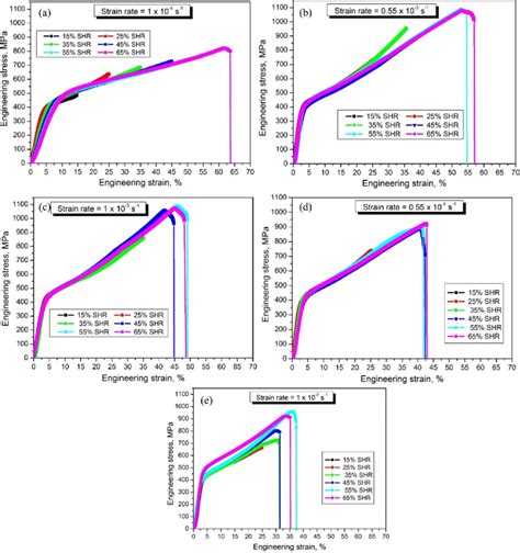 Compressive Engineering Stress Strain Curves Of Dzr Yellow Brass During