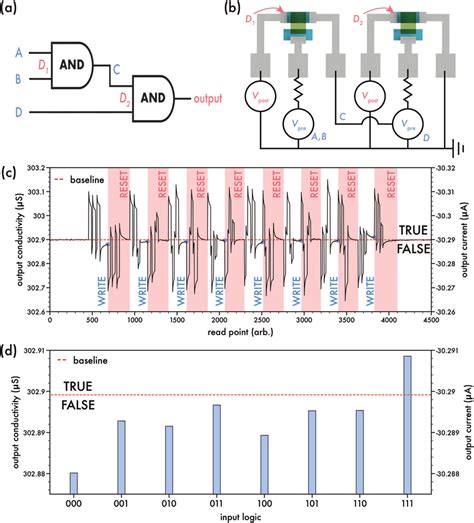 A Cascaded Combinational Logic Gate Of Two And Gates B Schematic For
