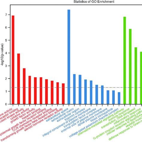 Gene Ontology Go Analysis Of Differentially Expressed Genes Between
