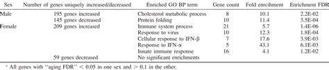Age And Sex Divergence In Hematopoietic Radiosensitivity In Aged Mouse
