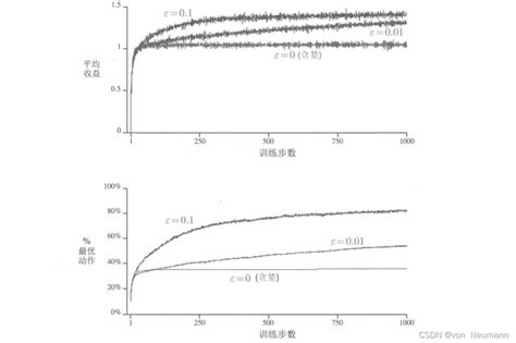 深入理解强化学习——多臂赌博机：10臂测试平台10 臂测试平台 Csdn博客