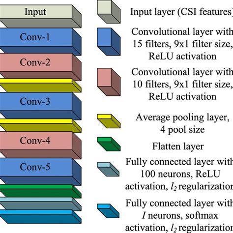 The Block Diagram Of The Ieee 80211ax Uplink Mu Simo Transmitter And Download Scientific