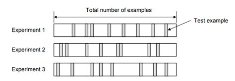 machine learning validation techniques