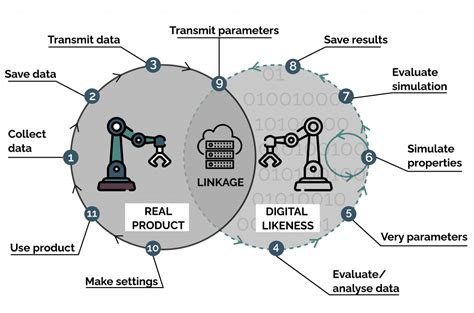 Digital Twin Converging The Virtual And Physical Worlds To Accelerate