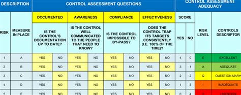 Control Assessment Questions And Adequacy Download Scientific Diagram