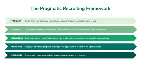 The Pragmatic Recruiting Framework A Lesson From Marketing Workable
