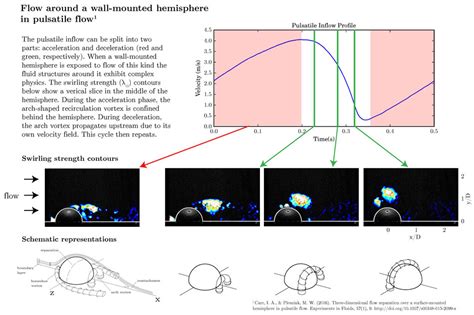 Three Dimensional Flow Separation Over A Surface Mounted Hemisphere In Pulsatile Flow Advances
