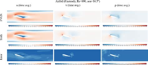 Figure From Predicting Unsteady Incompressible Fluid Dynamics With Finite Volume Informed