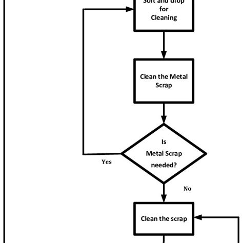 Flow Chart For The Intelligent Mobile Metal Scrap Separating And