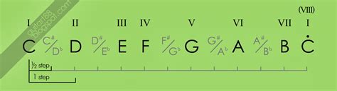 Guitart Interval And Chord