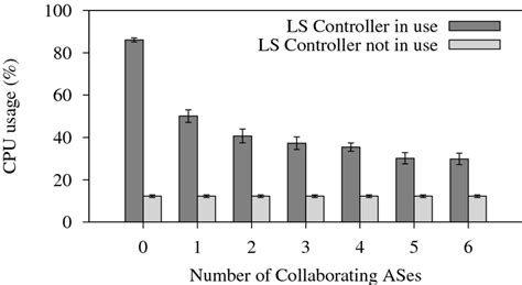 Cpu Usage For The Ls Controller Vm With Attack Download Scientific