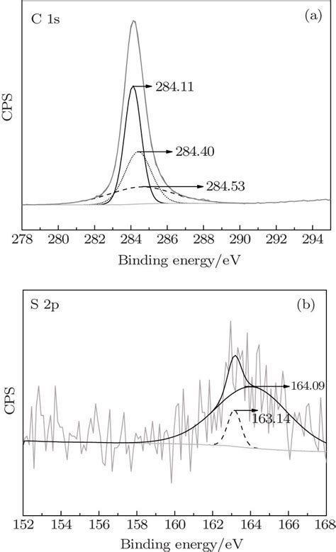 Xps Spectra Of The Diamond With 2 Wt S A C 1s B S 2p