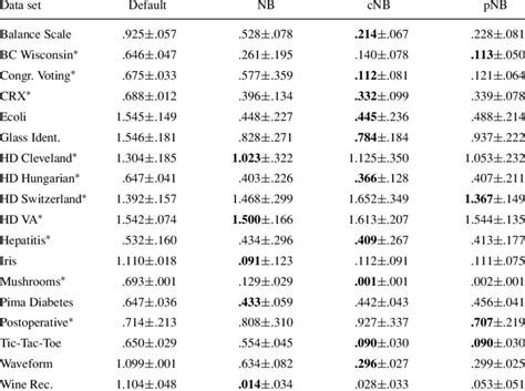 Predictive Accuracies With Respect To Logarithmic Loss Download Table